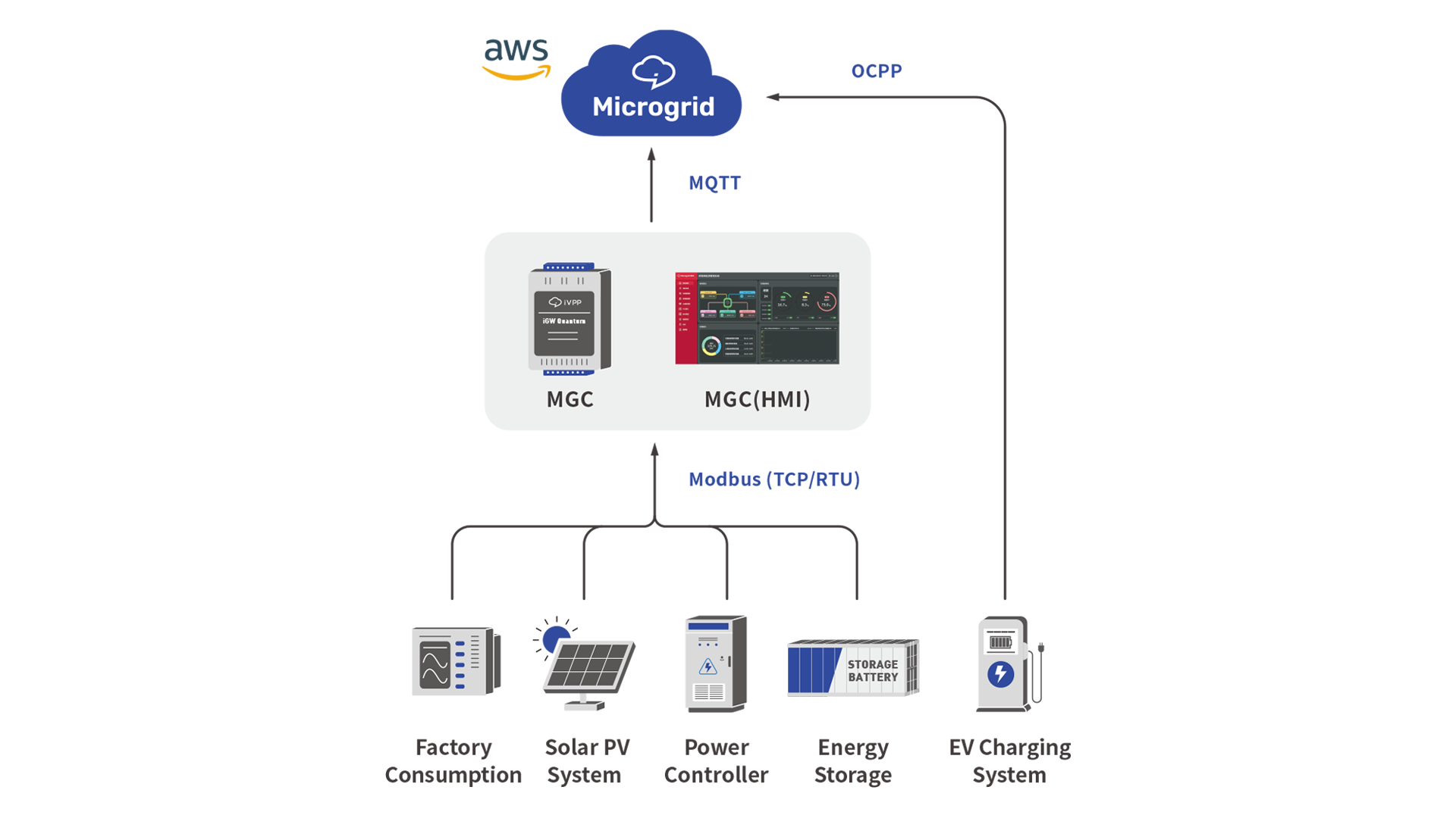 Microgrid Management System Microgrid EMS-102 - 加雲聯網